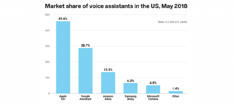 The Basics of Voice Assistants Explained - IDAP Blog