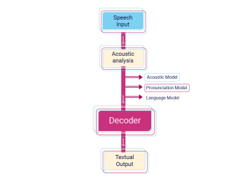 The Basics of Voice Assistants Explained - IDAP Blog