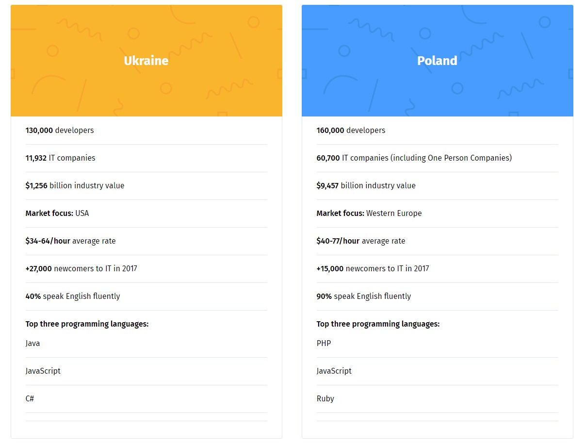 IT Outsourcing: Poland vs Ukraine. Software Development Outsourcing to ...