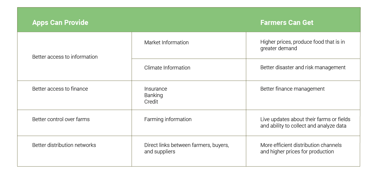 Application Development for Agriculture. Software Development for ...