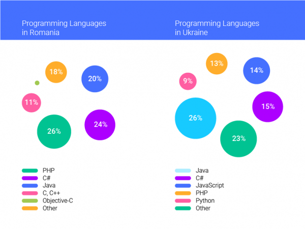 IT Outsourcing Romania vs Ukraine. Software Development Outsourcing to ...