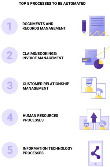 Business Process Automation. The Future of BPA - IDAP Blog
