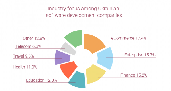 Ukrainian IT Market. Software Development Outsourcing Companies in ...