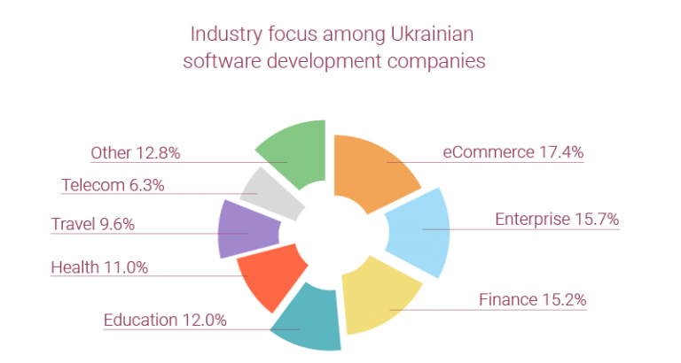 Ukrainian IT Market. Software Development Outsourcing Companies in ...