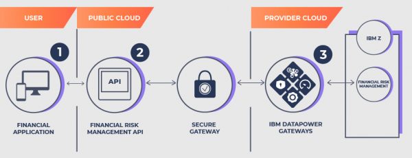 How is Machine Learning Used in Finance: 3 Major Directions - IDAP Blog