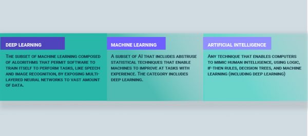 Machine Learning vs Artificial Intelligence vs Deep Learning - IDAP Blog