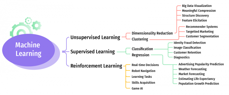 Types Of Machine Learning Out There Idap Blog