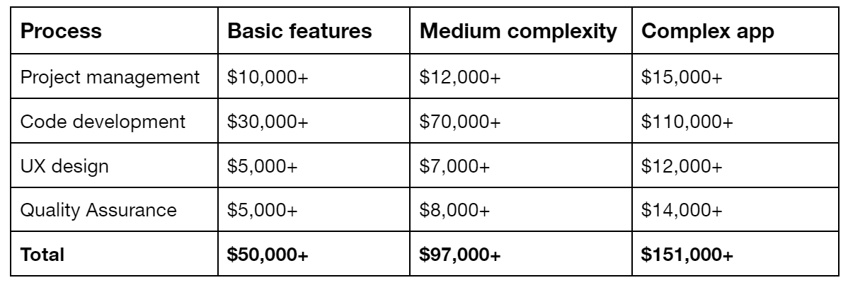Custom App Development Cost [Update 2023] - IDAP Blog