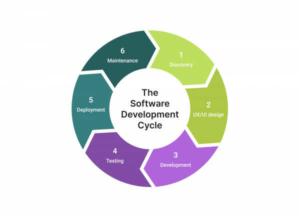 SDLC: Software Development Project Phases [Guide for Clients] - IDAP Blog