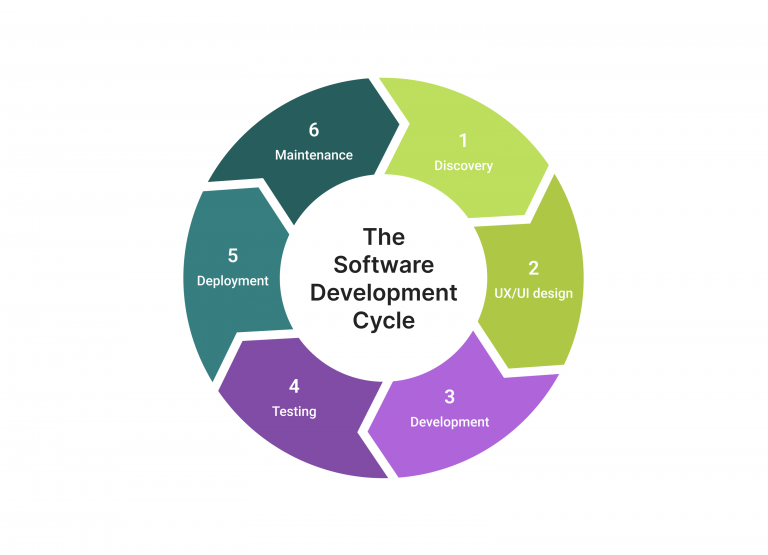 SDLC: Software Development Project Phases [Guide for Clients] - IDAP Blog