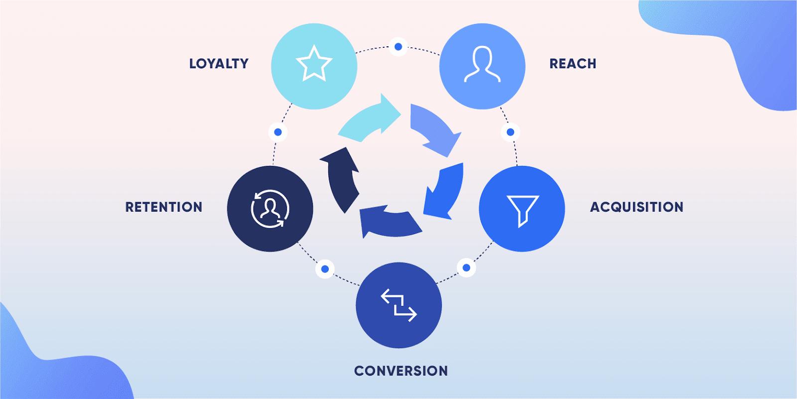 Guide to Customer Relationship Management Process - IDAP Blog