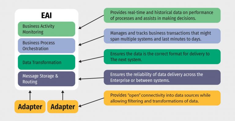 Application Integration ─ An Up-to-Date Way to Boost Performance - IDAP Blog