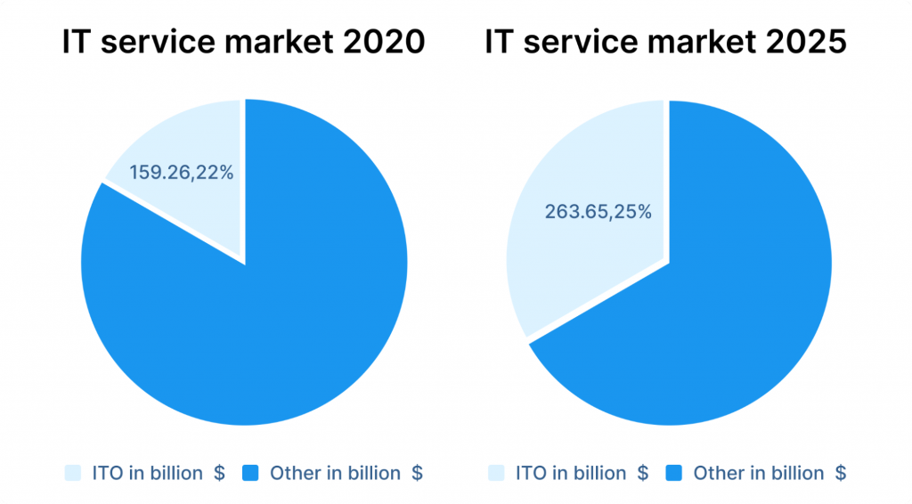 Essential IT Outsourcing Statistics: Latest Trends Showcased - IDAP Blog