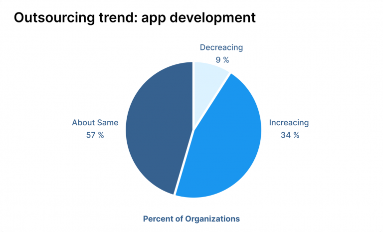 Essential IT Outsourcing Statistics: Latest Trends Showcased - IDAP Blog