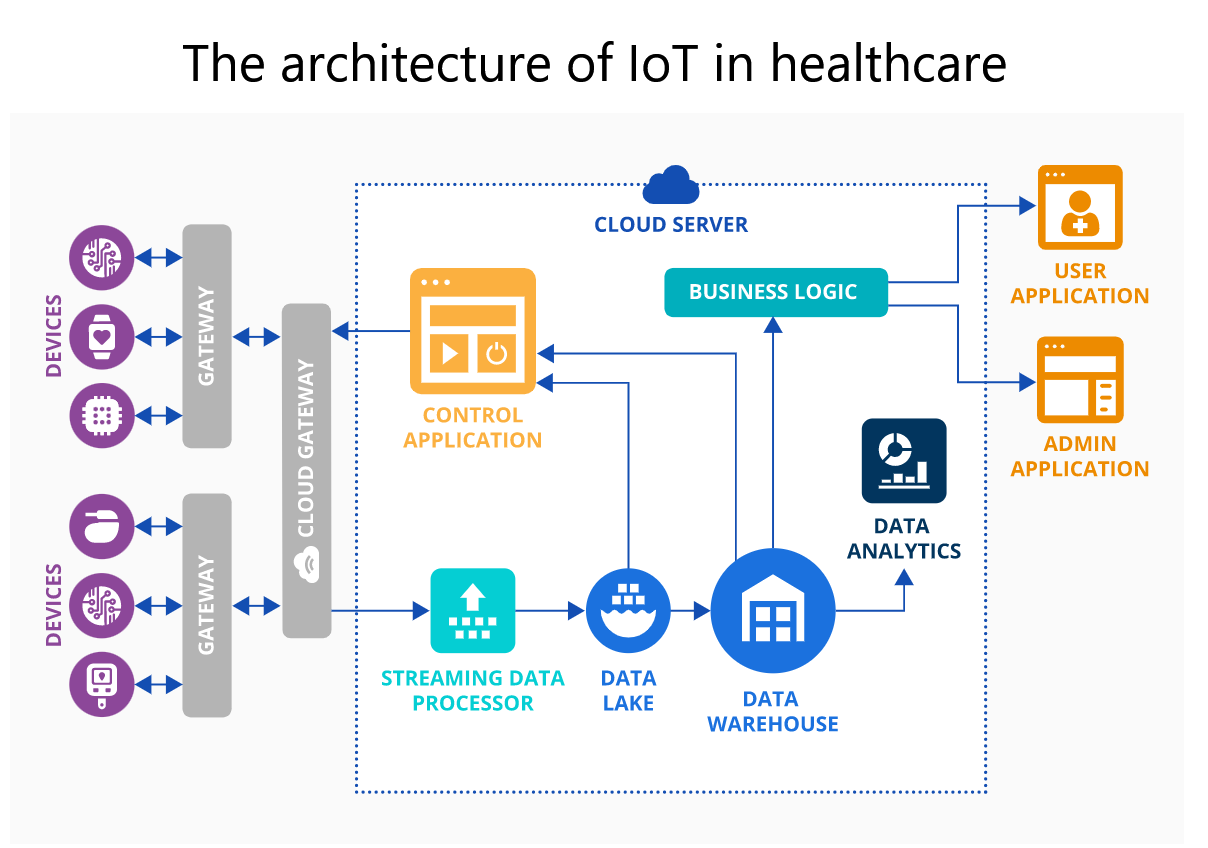 IoT Applications in Different Business Industries - IDAP Blog