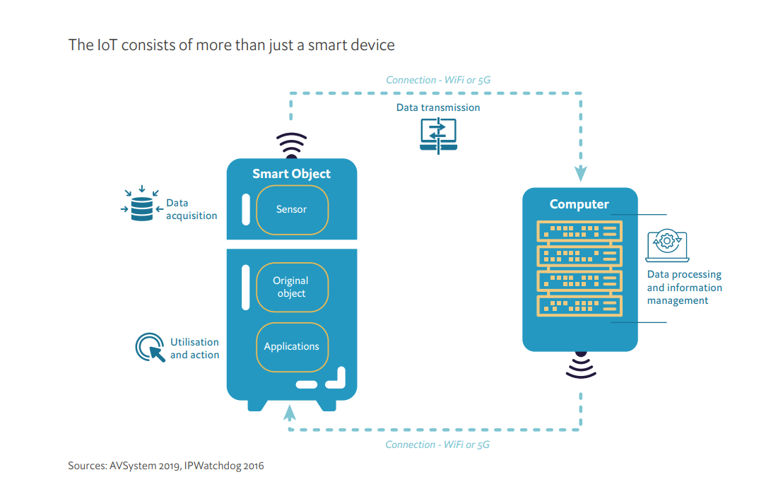 IoT Applications in Different Business Industries - IDAP Blog