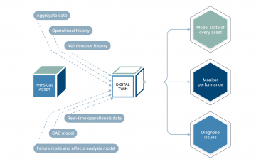 Digital Twin for Supply Chain: The Core Reason for a Post-Pandemic ...
