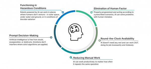 Top 10 Industries Using Artificial Intelligence: Facts, Insights, Use ...