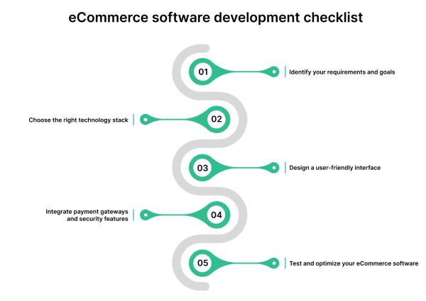 eCommerce Software Development: Paving the Way for Digital Transformation in 2023 - IDAP Blog