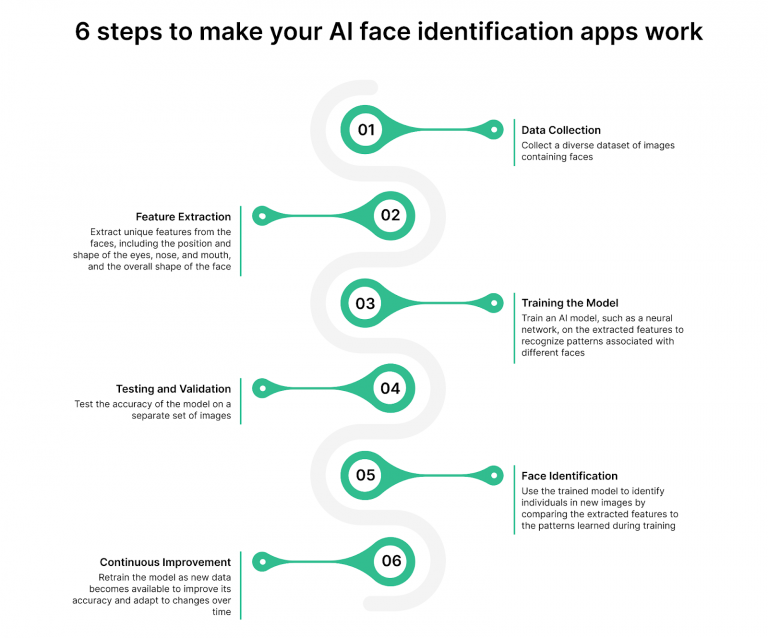 AI Face Identification App From Scratch: Comprehensive Guideline - IDAP ...