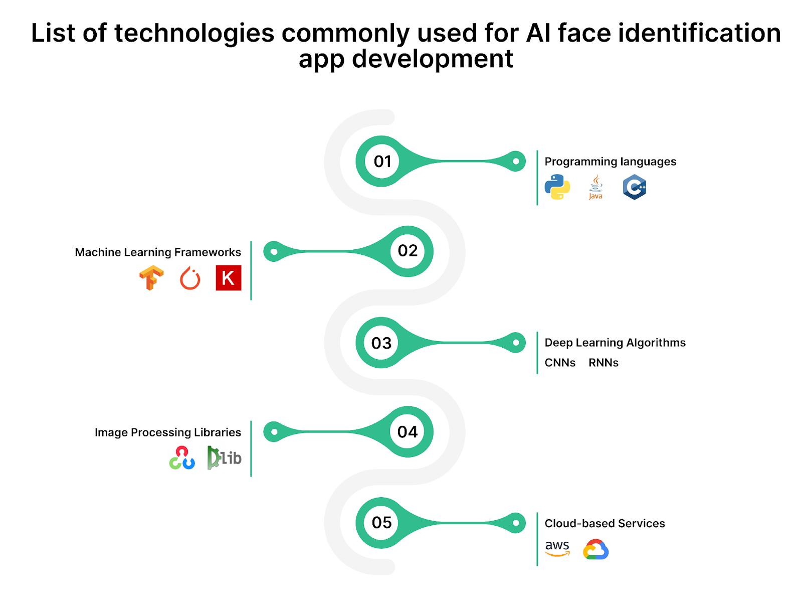 AI Face Identification App From Scratch: Comprehensive Guideline - IDAP ...