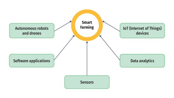 Smart Farming: Definition, Importance, Types, Examples [2025 Update ...